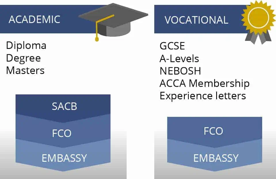 SACB Attestation - Saudi Authorities Reach Stalemate On Verification